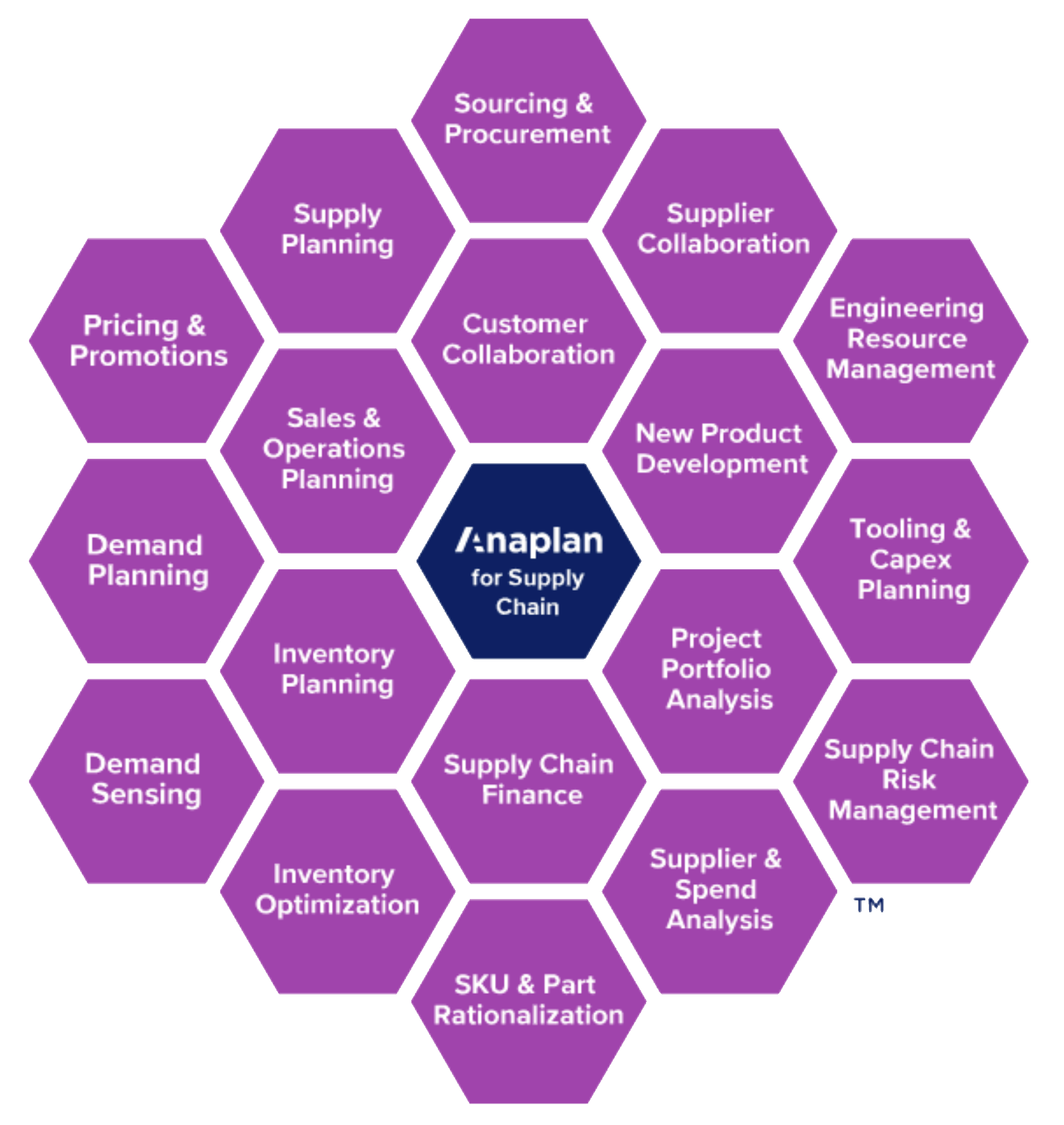 A Proactive Supply Chain